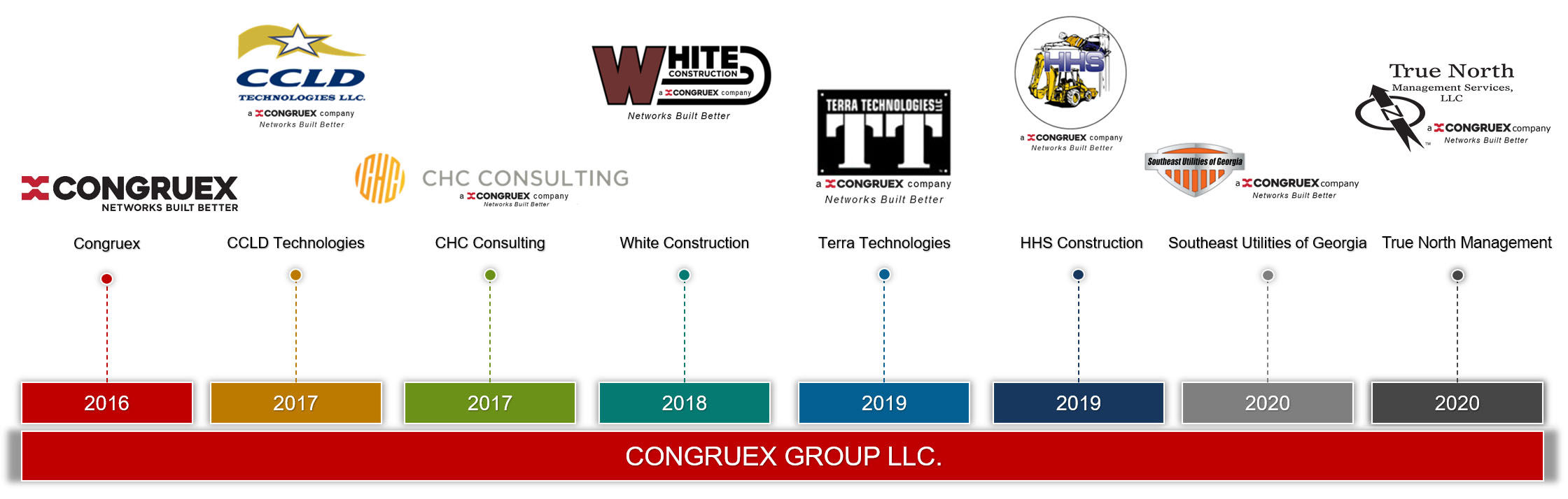 Our History | Congruex