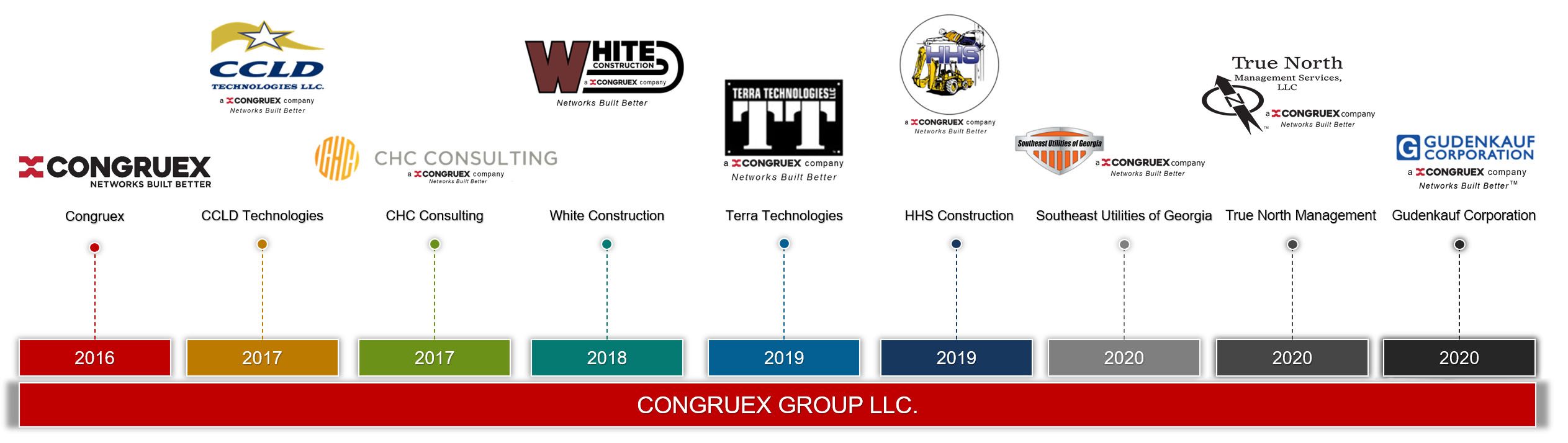 Our History | Congruex
