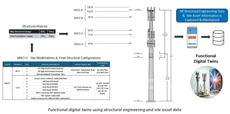 How Accurate Structural Engineering Data Powers Cost-Efficient Digital Twins in Telecom ...